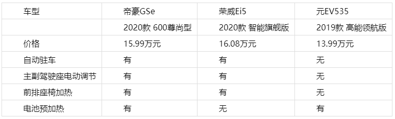 帝豪GSe成圈内新秀，荣威Ei5和元EV535黯然失色-车神榜
